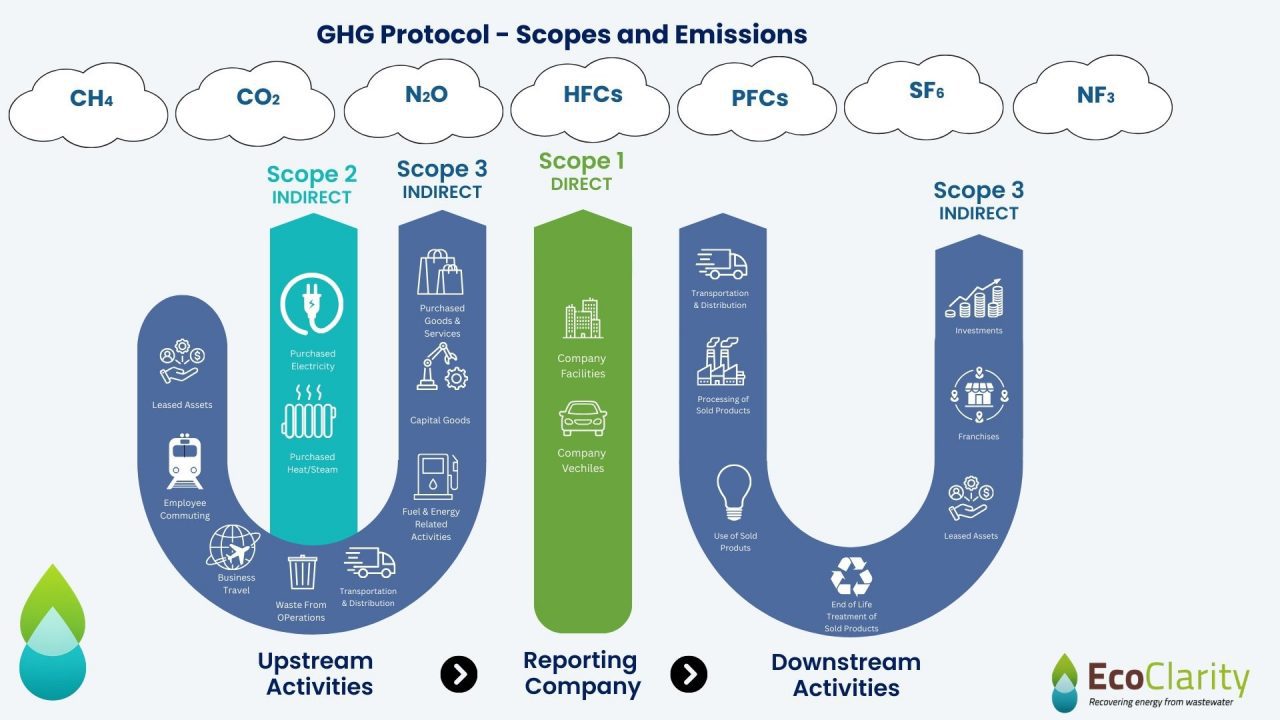 What are the UK Scope 3 Reporting Requirements?